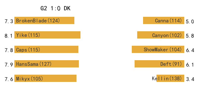 [选手评分]G2 1:0 DK NGA玩家社区