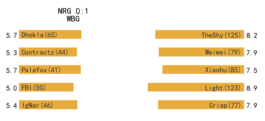 [选手评分]NRG 0:1 WBG NGA玩家社区
