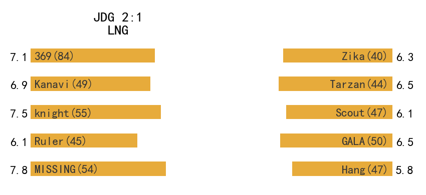 [选手评分]JDG 2:1 LNG NGA玩家社区