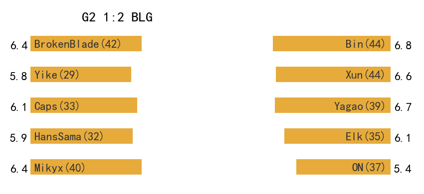 [选手评分]G2 1:2 BLG NGA玩家社区
