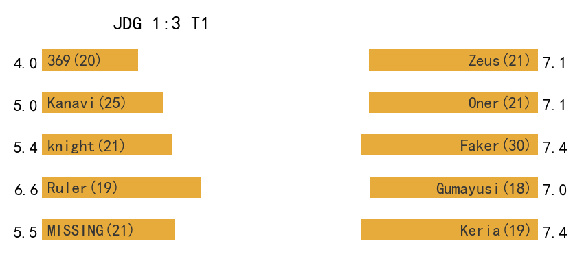 [选手评分]JDG 1:3 T1 NGA玩家社区