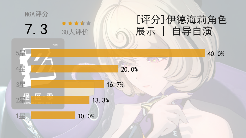 [新闻][评分]伊德海莉角色展示 | 自导自演 NGA玩家社区